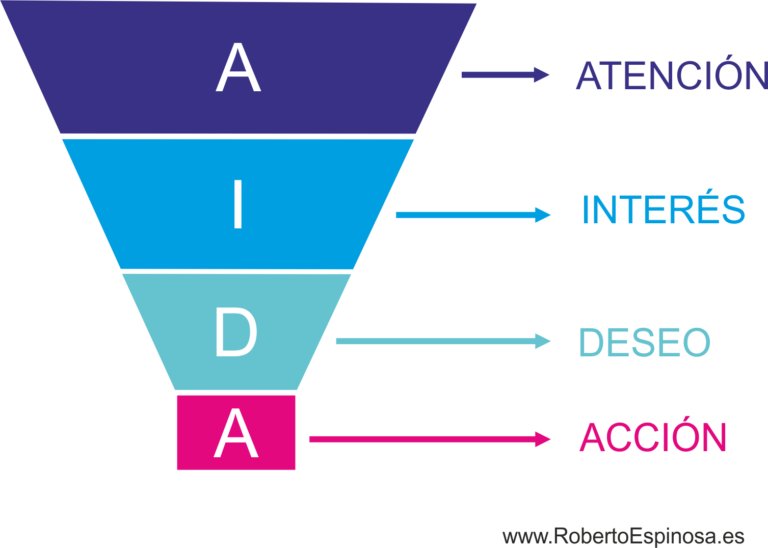 ¿Qué es el modelo AIDA en Marketing? - Aprender Marketing